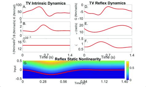 Simulated Time Varying Model Parameters As A Function Of Time A