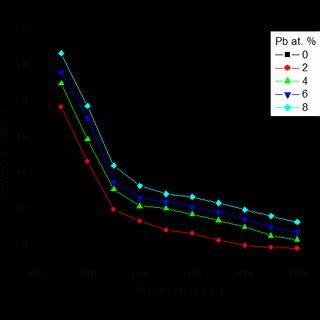 Variation of refractive index n with wavelength λ in Se x Te Download Scientific