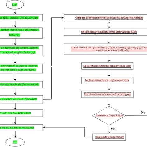 flowchart of the mrt lbm for gpu computing download scientific diagram