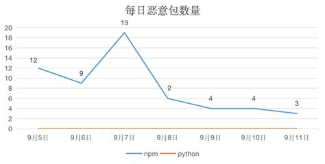 oscs开源安全周报第10期：linux openvswitch 内核模块提权漏洞 poc 公开