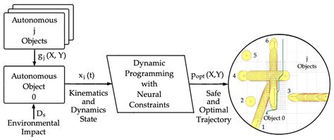 Creating Autonomous Multi Object Safe Control Via Different Forms Of