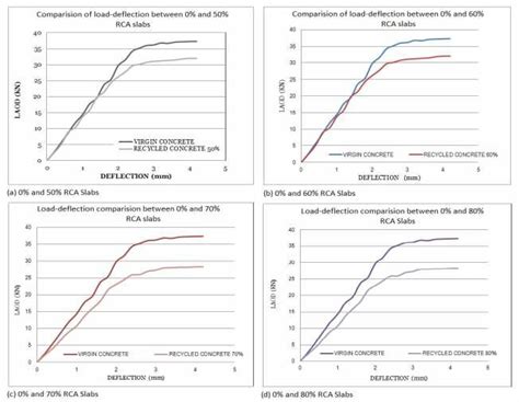 Comparison Of Load And Deflection Download Scientific Diagram