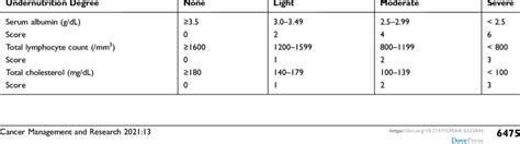 The Scoring System For The Controlling Nutritional Status Conut Scale
