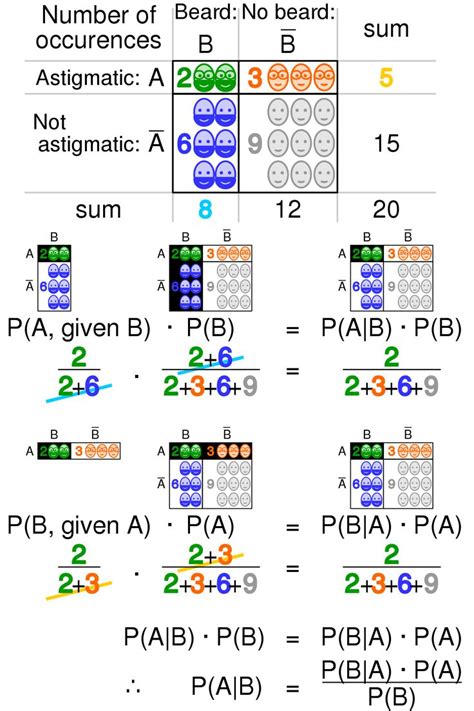 file bayes theorem visualisation svg wikimedia commons bayes