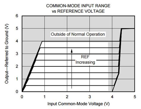 INA331 INA331 Output Voltage Swing With Gain