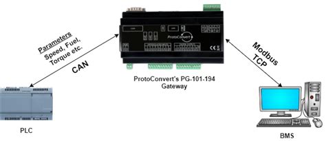 Can Gateway Communication Protocol Protoconvert