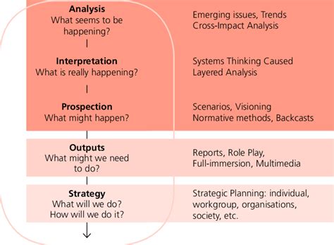 Generic Foresight Process Framework Gfpf Source Voros 2003