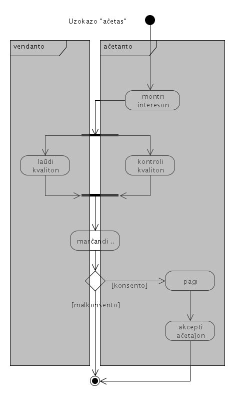 Enkonduko Al UML Reta Lernejo