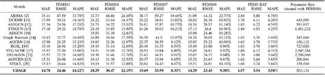 Table Ii From Contrastive Learning Based Adaptive Graph Fusion Convolution Network With Residual