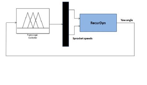 Fuzzy Yaw Angle Controller Download Scientific Diagram