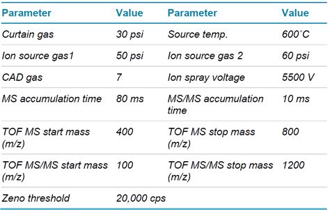 Sensitive Signature Peptide Quantification In A Complex Matrix Using Accurate Mass Spectrometry