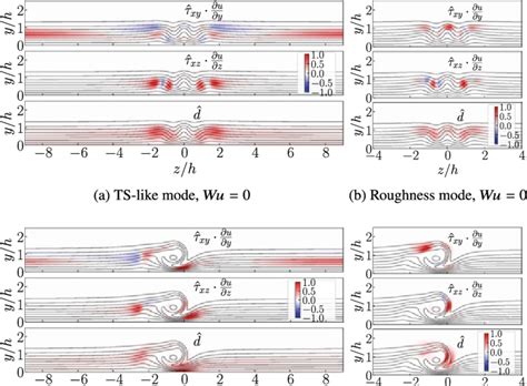 Normalised Production And Dissipation Of Perturbation Kinetic Energy At