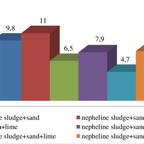 Comparative Chart Of Strength Indicators In The Interaction Of Sandy Download Scientific