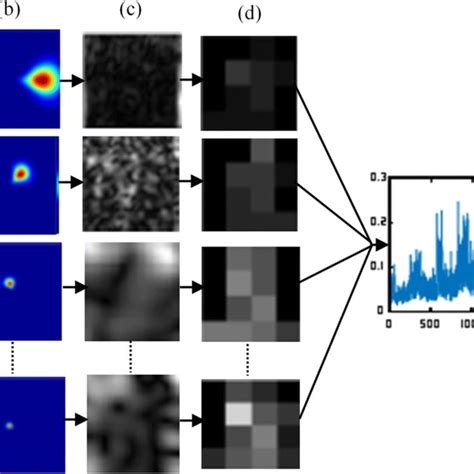 The Steps Of Extraction Roi Of 3d Palmprint Image Download Scientific Diagram