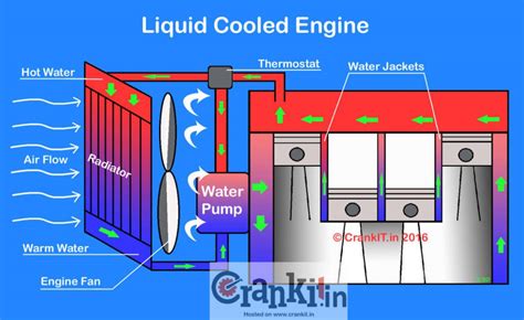 What Is A Liquid Cooled Water Cooled Engine CarBikeTech