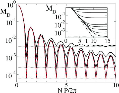 Main Plot Saturation Value M D ∞ Of The Displacement Echo As A Download Scientific Diagram