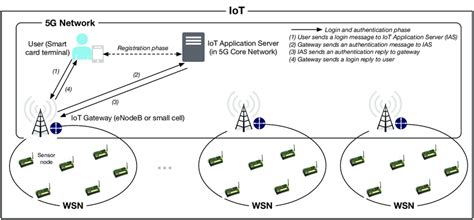 Proposed Scheme Architecture Of 5g Integrated Wsns For The Iot