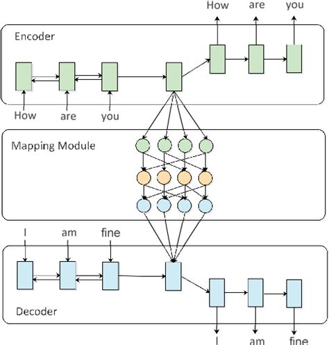 Figure 1 From An Auto Encoder Matching Model For Learning Utterance Level Semantic Dependency In