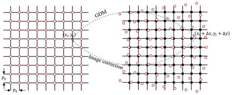 Distortion Correction And Coordinate System Unification The Quadratic