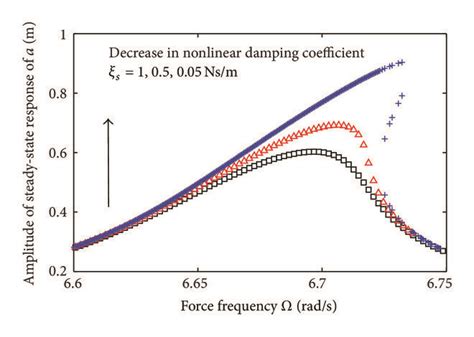 The Effect Of Varying Nonlinear Damping Coefficient ξs On Frequency