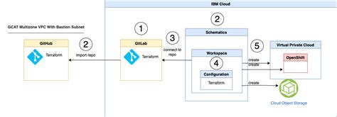 Schematics Thomas Suedbroecker S Blog