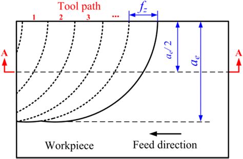 Schematic Of Cross Section Position For Microstructure Observation
