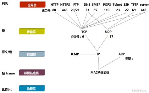 数据的封装与解封装：tcp ip五层协议 五层模型的封装过程 说明每一层的数据类型 经过次一层封装何种协议头 协议头的作 csdn博客