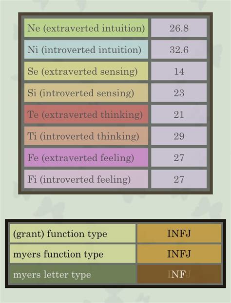 Always Tested As Infp Researching The Functions Felt Like An Xnfp But