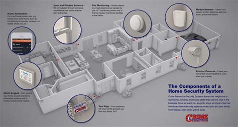 Primary Components Of A Home Security Smart Home Security Tech Ideas