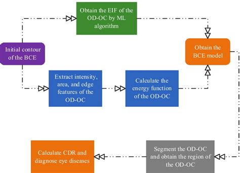 the proposed bce algorithm of the od oc download scientific diagram
