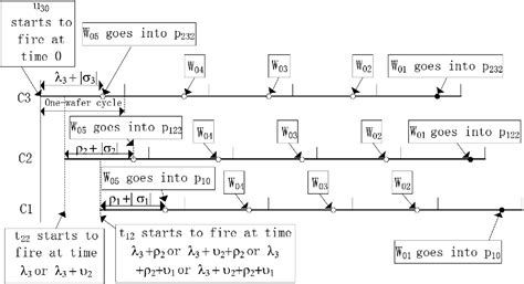Figure 10 From Optimal One Wafer Cyclic Scheduling Of Single Arm