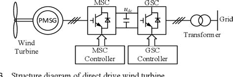 Figure 3 From A Review On Impedance Modeling Of Grid Connected