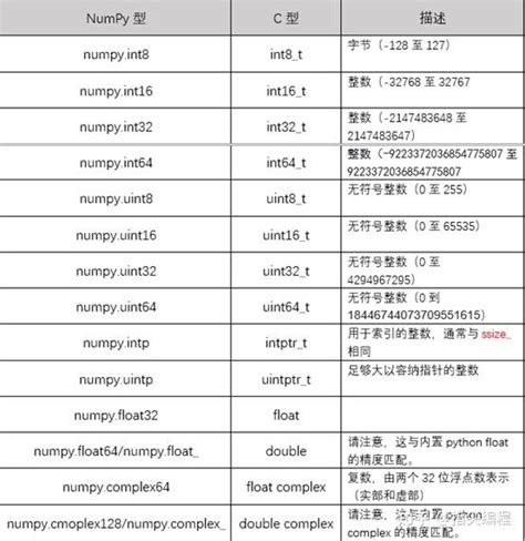 NumPy基础 数据类型 知乎
