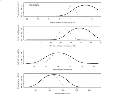 One Variable Response Curves For Aedes Albopictus Solid Line And Download Scientific Diagram