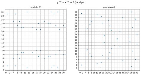 Elliptic Curves Over Finite Field