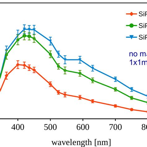 Coincidence Time Resolution Measured With Nuv Hd Chk And 1 µm Masking Download Scientific