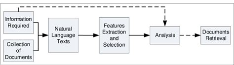 Schematic Diagram Of The Transformation Of Text Into The Feature