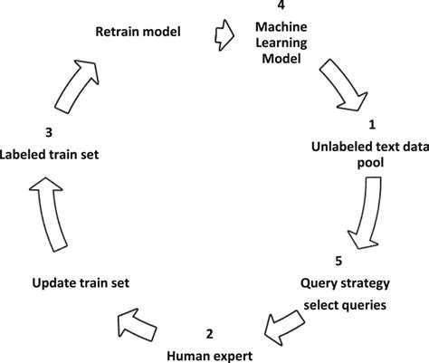 A Pool Based Active Learning Process For Text Classification