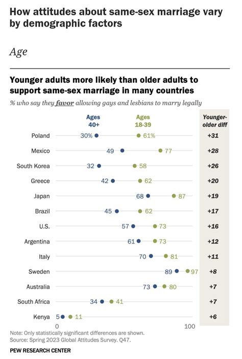 Correlation Between Public Opinion And Legality Of Same Sex Marriage In