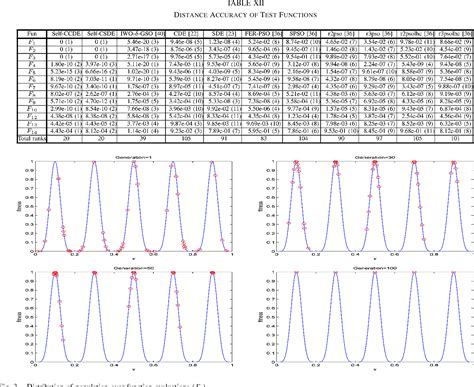 Figure 3 From A Cluster Based Differential Evolution With Self Adaptive Strategy For Multimodal