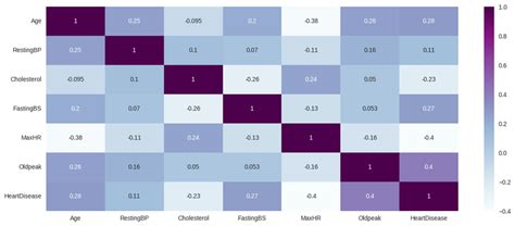 Heatmap Represents The Correlation Matrix Between Different Features Download Scientific Diagram