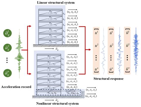 Response Prediction For Linear And Nonlinear Structures Based On Data Driven Deep Learning