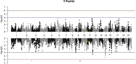Manhattan Plot Of Admixture Mapping Of C Peptide Protein Mirror Download Scientific Diagram