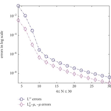 The L∞ And Lω−μ −μ2 Errors For Example 1 Download Scientific Diagram
