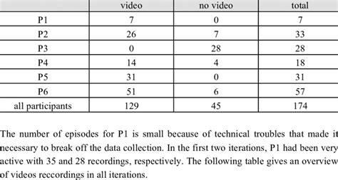 Overview Of Interactions In Iteration 3 Download Table
