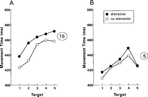 Mean Movement Time As A Function Of Target Position For Trials With And Download Scientific