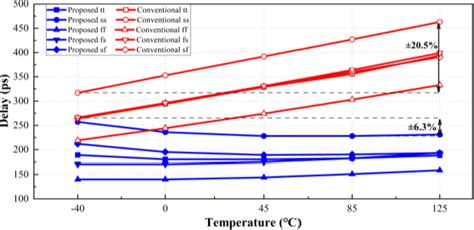 Figure 7 From A Low Power High Speed Dynamic Comparator With