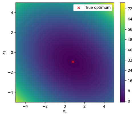Differential Evolution An Alternative To Nonlinear Convex Optimization