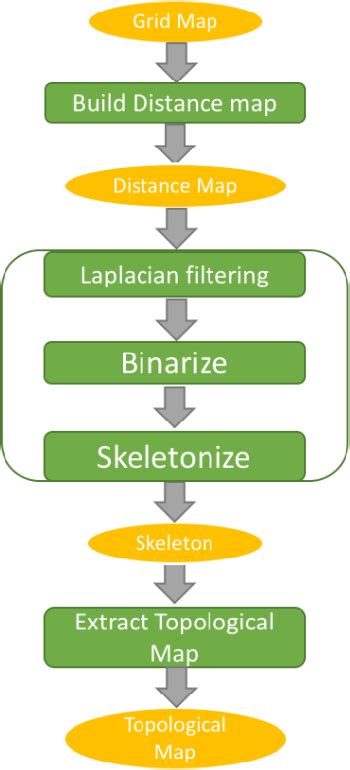 Figure 2 From Incrementally Building Topology Graphs Via Distance Maps