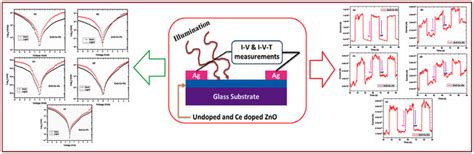 Investigation Of Efficient Photoconduction And Enhanced Luminescence